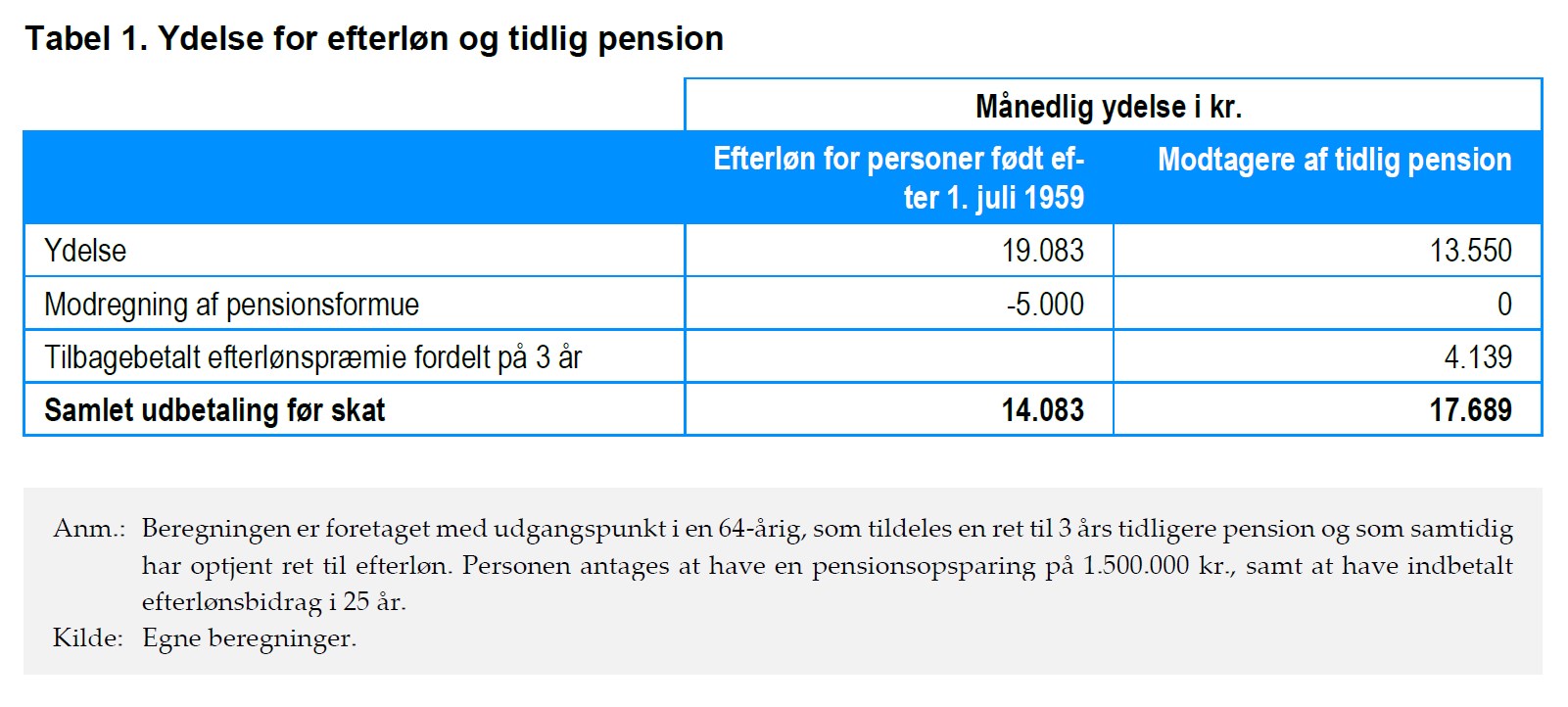 Tidlig pension kan blive mere attraktiv end efterløn