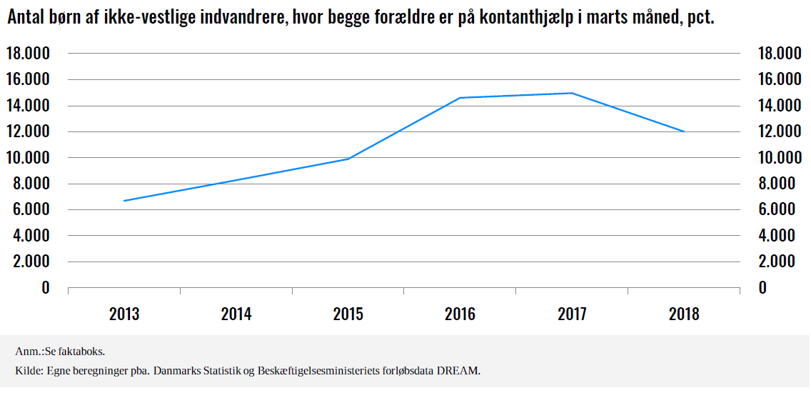 Fire ud af fem kontanthjælpsbørn har ikke-vestlig baggrund